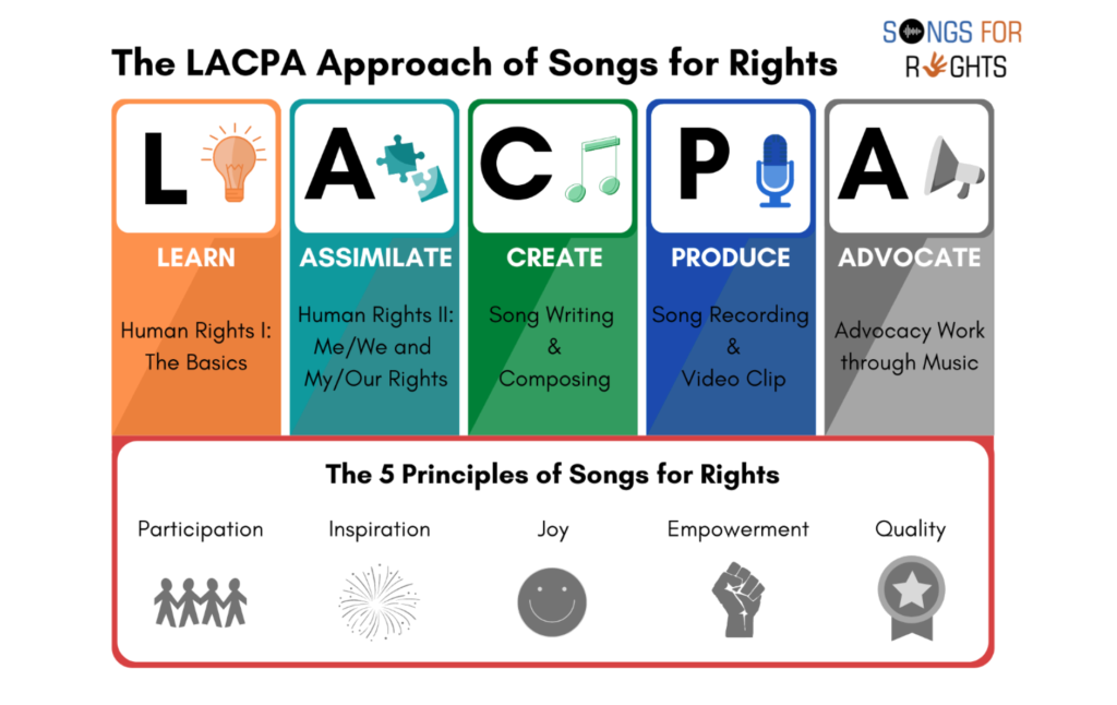The LACPA Approach - Songs For Rights